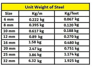 Steel weight and formula for unit weight of steel calculation - Civil Sir
