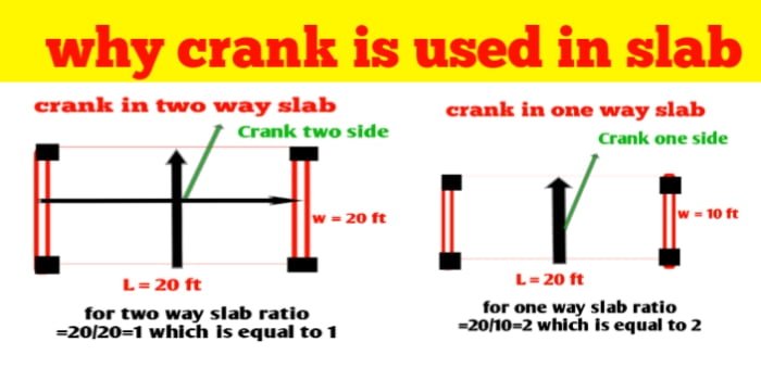 Why crank bar is used in slab- bent up bar - Civil Sir Why crank bar is used in slab- bent up bar - Civil Sir