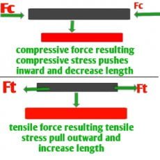 Compressive and tensile stresses in structural members - Civil Sir