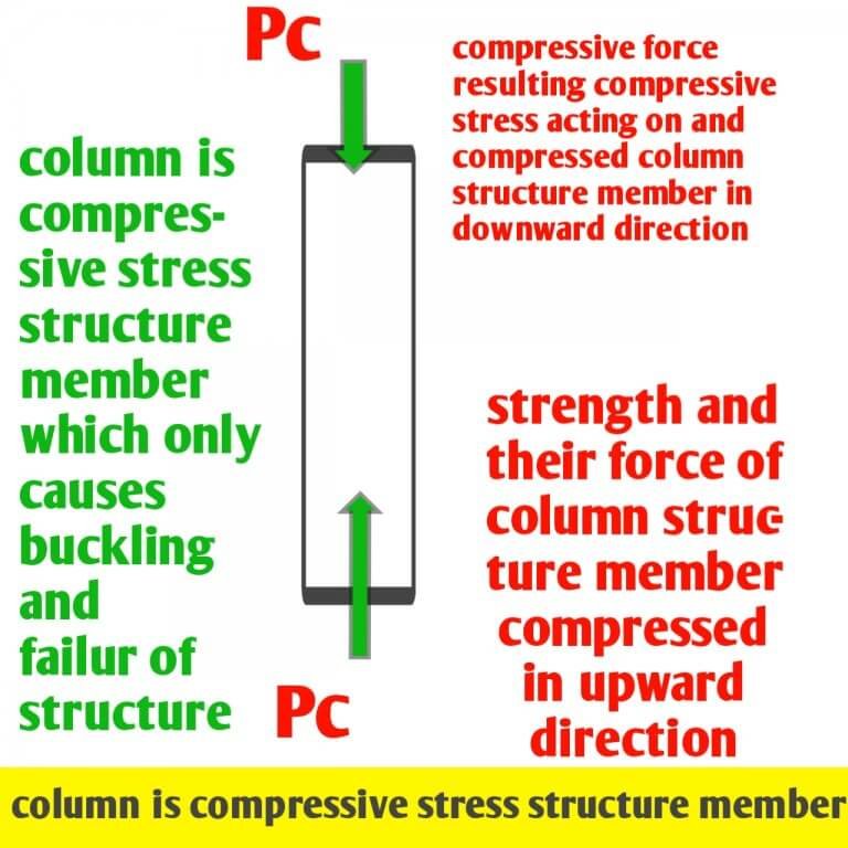 Compressive and tensile stresses in structural members - Civil Sir