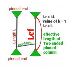 Determination of effective length of column - Civil Sir