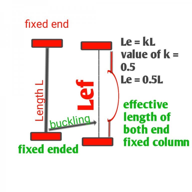 Determination of effective length of column - Civil Sir