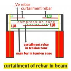What is curtailment of reinforcement in beam - Civil Sir