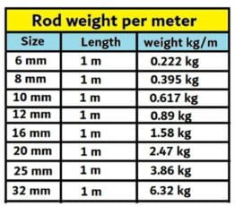Weight of Steel bars size 8mm, 10mm, 12mm, 16mm & 20mm - Civil Sir