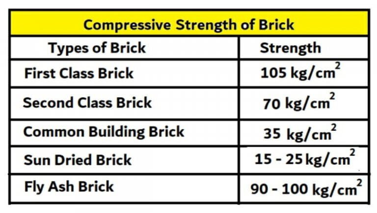 Compressive strength of brick in N/mm2 & kg/cm2 - Civil Sir