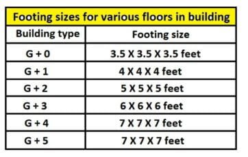 Column footing size for 1, 2, 3, 4 and 5 storey building - Civil Sir