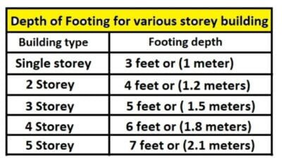 Footing depth for 1, 2, 3, 4 and 5 storey house - Civil Sir