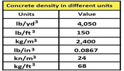 Unit Weight of concrete in kg/m3, kg/ft3, kN/m3, lbs/ft3 and lbs/in3 - Civil Sir