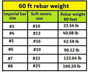 Weight of number 3, 4, 5, 6, 7, 8, 9 & 10 rebar per foot - Civil Sir