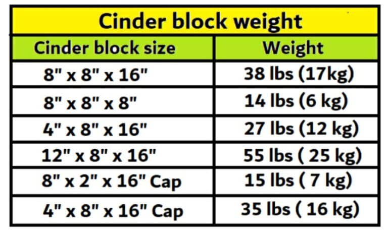 How much do cinder blocks weight (4", 6", 8", 10" & 12") & costs ...