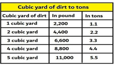How many tons in a cubic yard of Dirt - Civil Sir