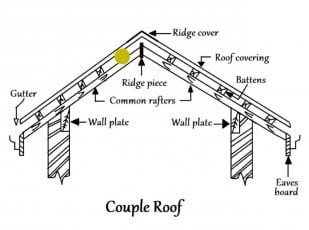 Pitched roof: parts, types, angle & how to figure pitch for roof ...
