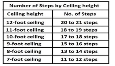 Length of staircase for 8, 9, 10, 11 & 12 foot ceiling - Civil Sir