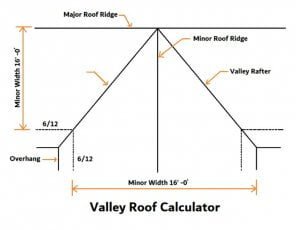 Roof valley: definition, types, installation & uses - Civil Sir