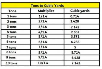 Cubic yards into tons | tons into cubic yards - Civil Sir