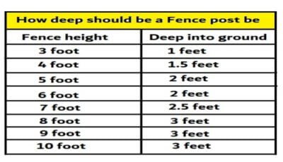 What size post for 6ft, 4ft, 5ft, 3ft and 8ft fence - Civil Sir
