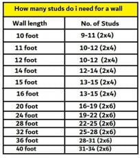 How many studs do i need for a 10', 12', 14', 16', 20' & 24 foot wall ...