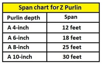 How far can a 4", 6", 8" & 10 inch Z purlin span - Civil Sir
