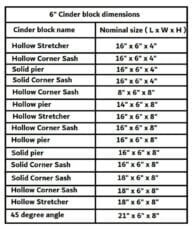 Cinder block dimensions based on ASTM standard - Civil Sir