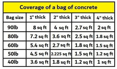 How much does a bag of concrete cover (80 lb, 60 lb, 40 lb) - Civil Sir