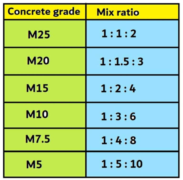 Concrete grade: M25, M20, M15, M10 & M7.5, meaning, their uses & mix ...
