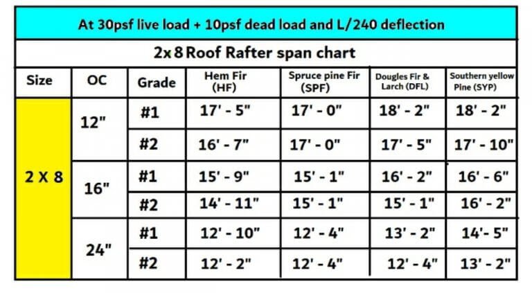 How far can a 2x8 rafter span without support - Civil Sir