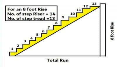 How tall is a 4, 2, 3, 5, 6, 7, 10 & 14 step stringer - Civil Sir