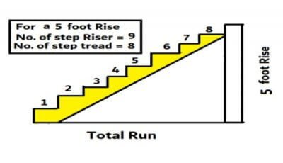 How tall is a 4, 2, 3, 5, 6, 7, 10 & 14 step stringer - Civil Sir