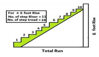 How tall is a 4, 2, 3, 5, 6, 7, 10 & 14 step stringer - Civil Sir