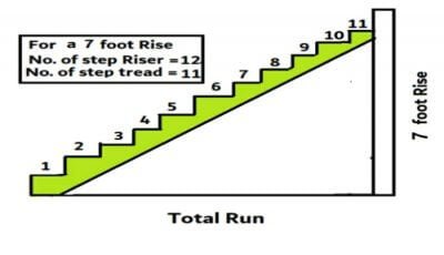 How tall is a 4, 2, 3, 5, 6, 7, 10 & 14 step stringer - Civil Sir