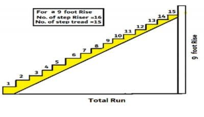 How tall is a 4, 2, 3, 5, 6, 7, 10 & 14 step stringer - Civil Sir