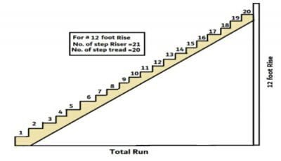 How tall is a 4, 2, 3, 5, 6, 7, 10 & 14 step stringer - Civil Sir